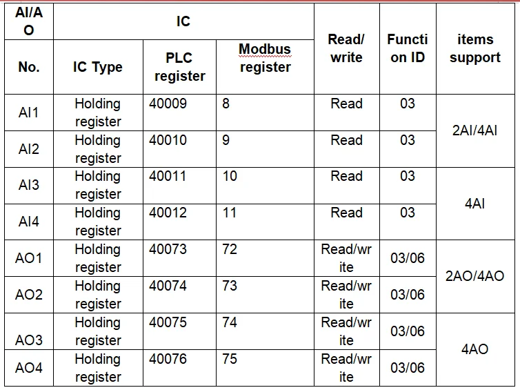 Modbus Io Module Rs485 Wireless Edge Control Plc Scada Gateway Wireless Ai Ao 4ao Analog Output