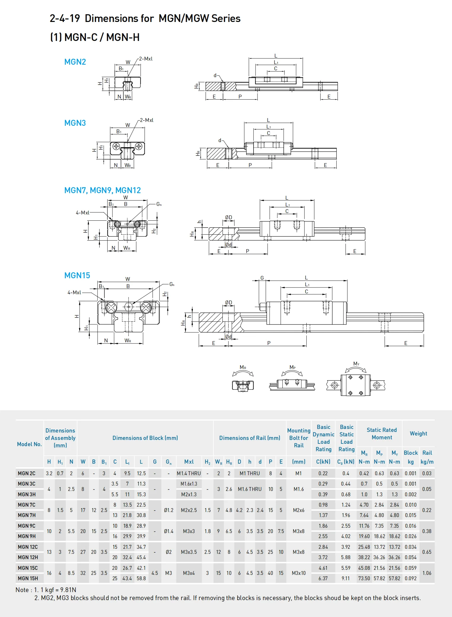 HIWIN Linear Guide MGN12CZ0C MGN12HZ0C for Automated Industry