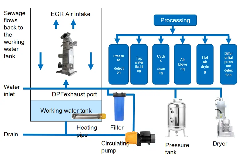 Enviromotive Dpf Cleaning System Dpf Regeneration Diesel Particulate Filter Cleaner Machine ...