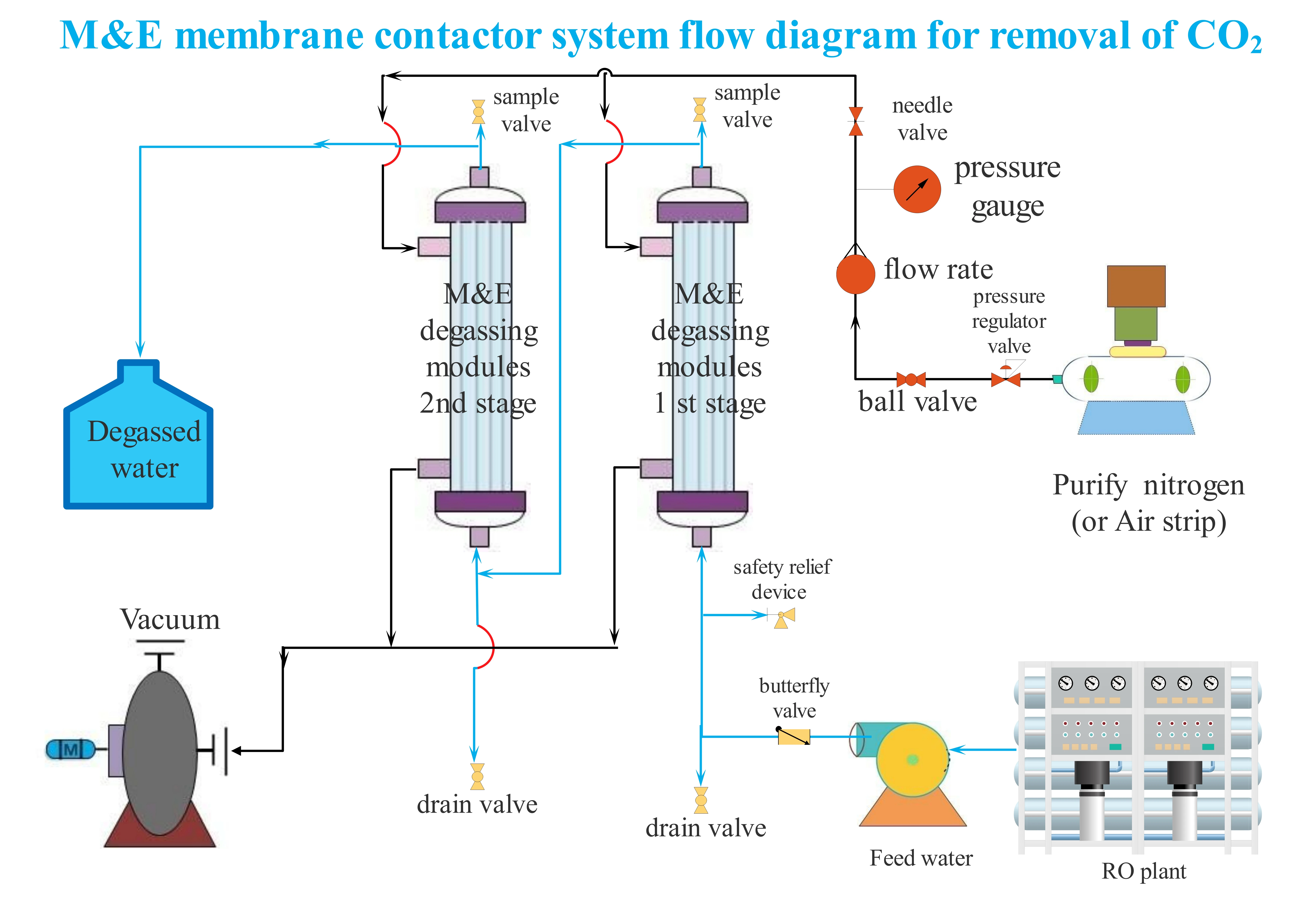 Degassing Membrane Contactor for Efficient Oxygen/co2 Removal