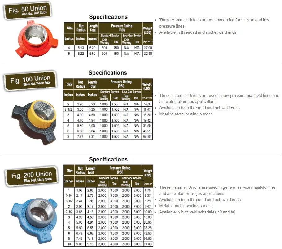 High Pressure Oilfield Hose Fittings Fig 50 206 3 2 Inch 4 Inch Weco ...