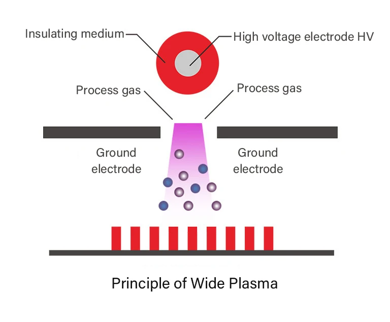 DBD Discharge Wide Linear Plasma Cleaning Machine