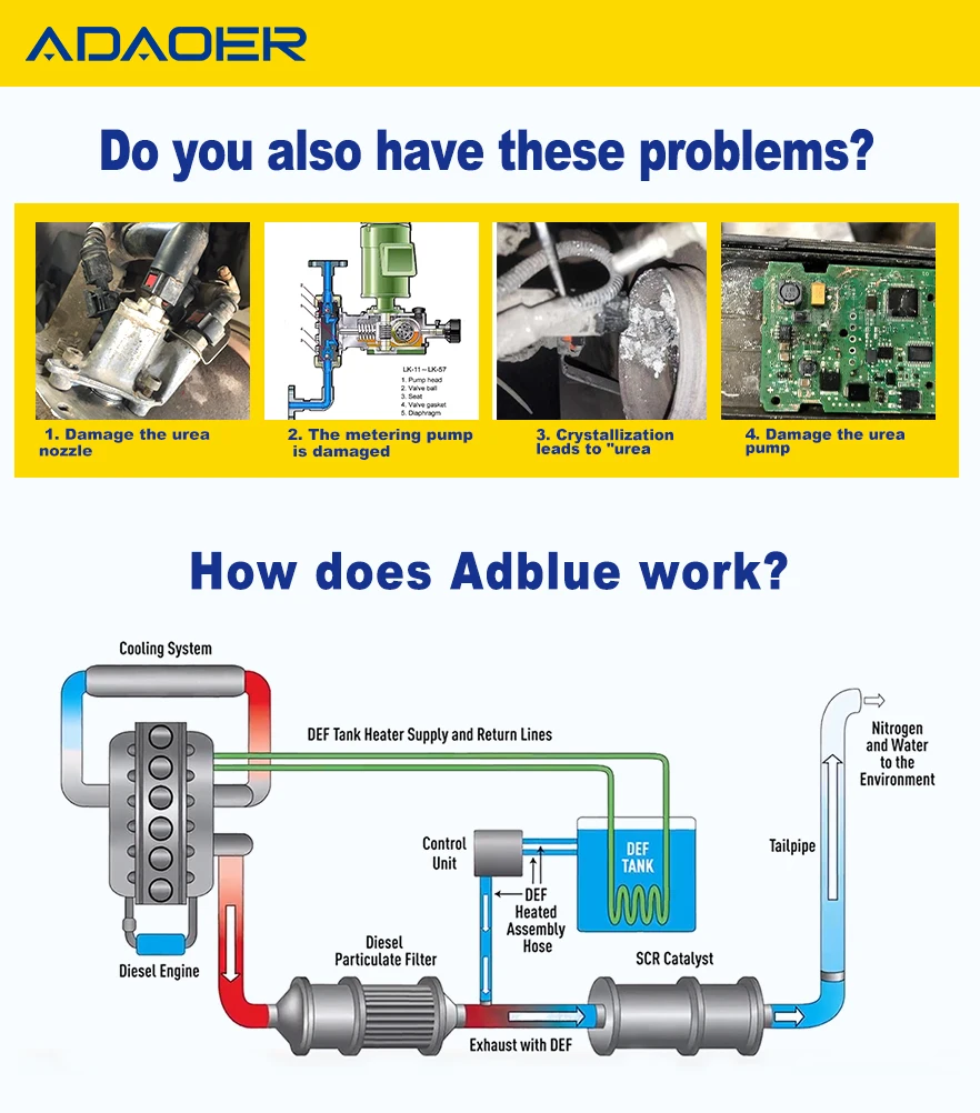 Urea DEF AdBlue 32.5% High Quality Factory diesel Exhaust Fluid DEF 10L ...