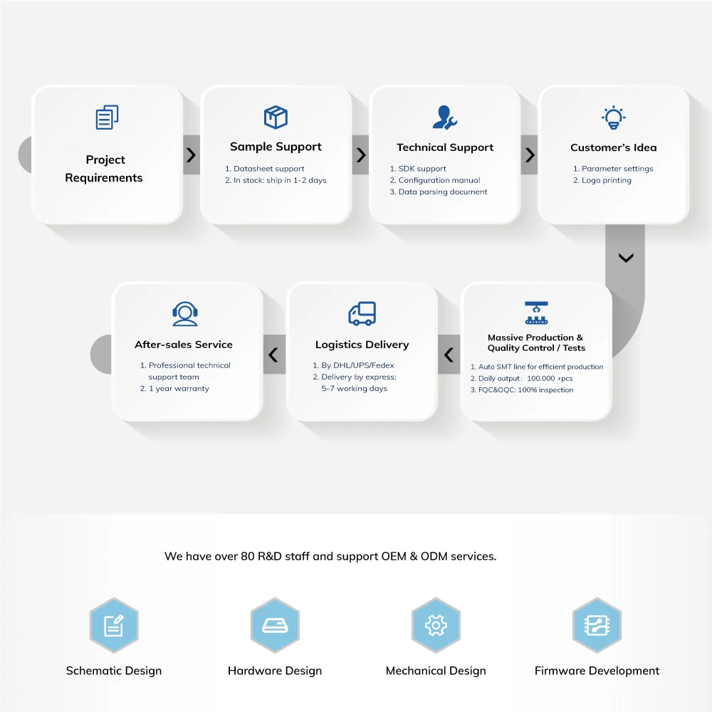 Iot Commercial People Counting Device - Smart Radar Sensor