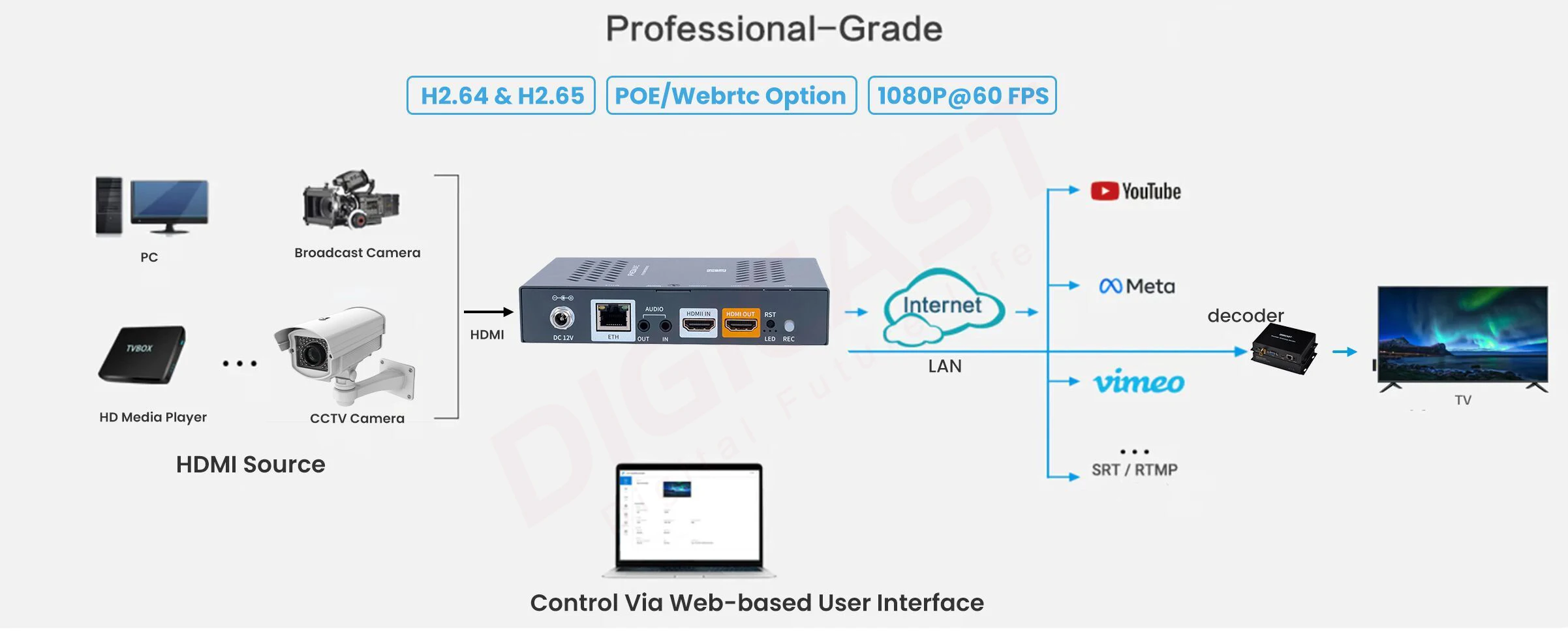 Ultra Low Latency Video Encoder - Ideal for Live Streaming