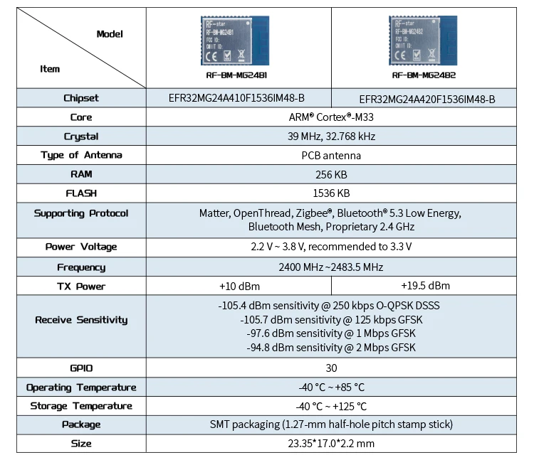 Silicon Labs Efr32mg24a410 Iot Wireless Connectivity Efr32mg24 ...