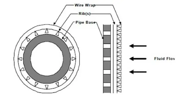 Screenless Packed Pipe Based Well Screens Downhole Sand Control Screen
