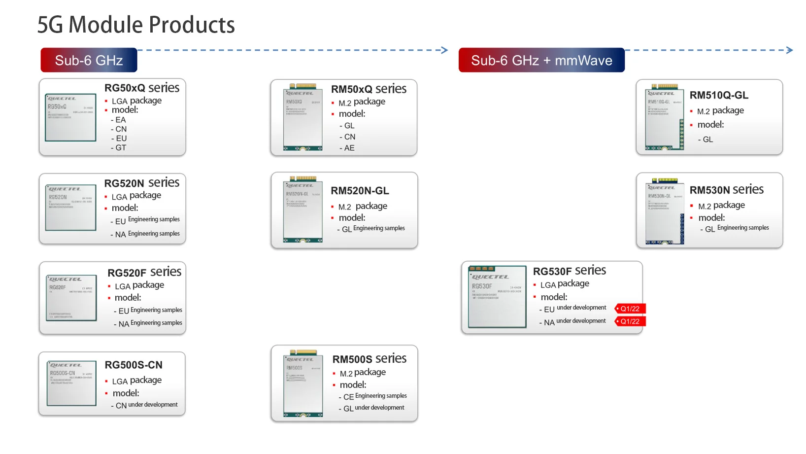5g Rg50xq Series Rg500qgt Module Rg500q-gt Rg500qgtaa-m20-snasa 5g Sub ...