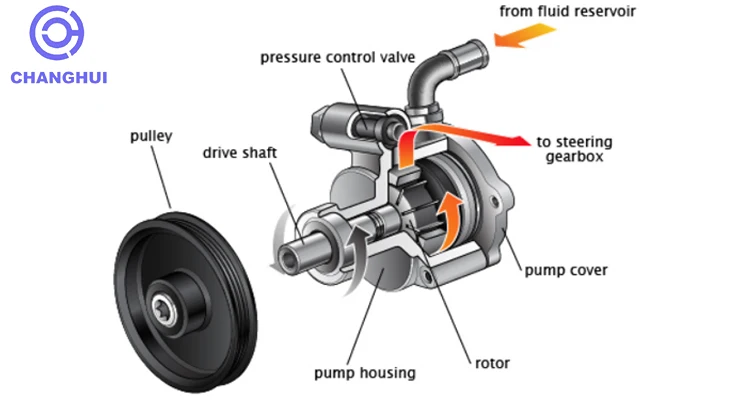 32416767452 Factory Price Hydraulic Power Steering Pump Used For Bmw ...