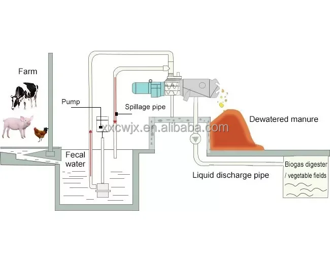 Solid Liquid Separator for Recycling Animal Manure, Slurry/Manure Solid ...