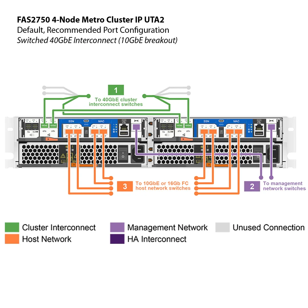Netapp FAS2750 Storage - High Performance & Reliability