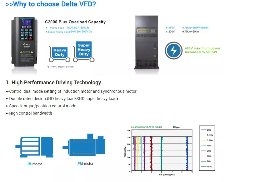 380v 22kw Delta Vfd C2000 Series Vfd220c43a-21 Original Agent Brand New ...