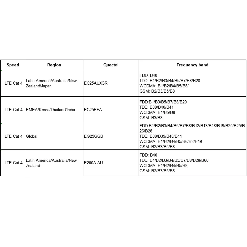 Quectel EC25-E M.2 LTE Module - Reliable 4G Wireless Communication