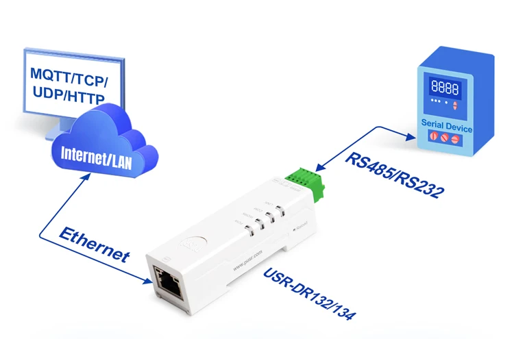 PUSR Modbus Gateway - Efficient RS485/RS232 to Ethernet