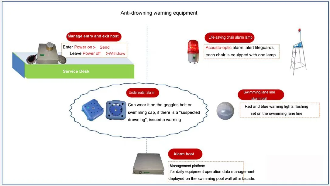High Quality Intelligent Swimming Anti-drowning Alarm System Safety ...