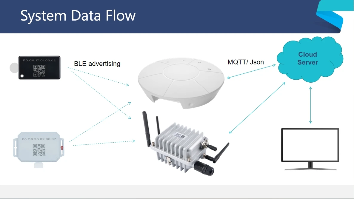KTBG602-M Outdoor BLE Gateway Working with BLE Beacon for Assets ...