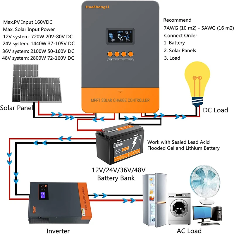 Controller 20a Pwm Solar Power Thin Charging Receiver 12v 24v 36v 48v ...