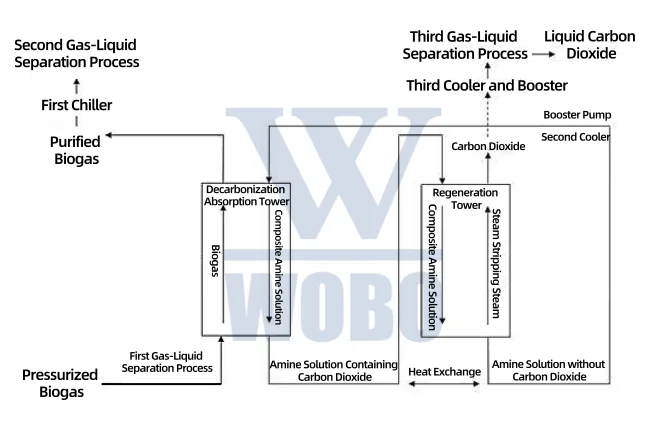 High Quality Desulfurization Scrubber System Biogas Low Energy ...