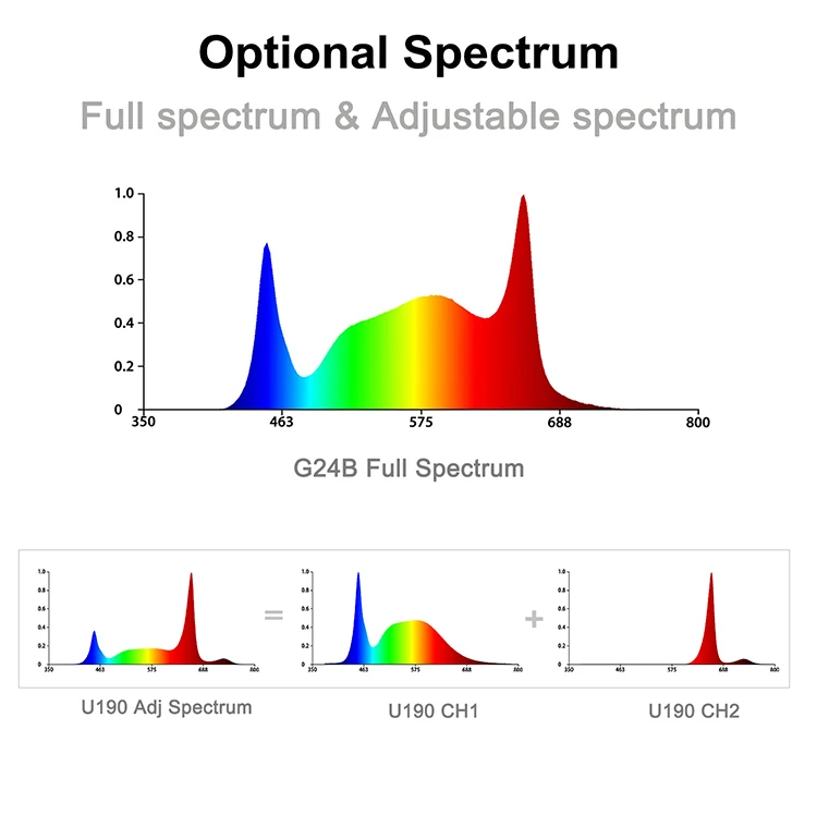 Koray Low Cost Commercial Lettuce Growing Systems Greenhouse 510w /390w ...