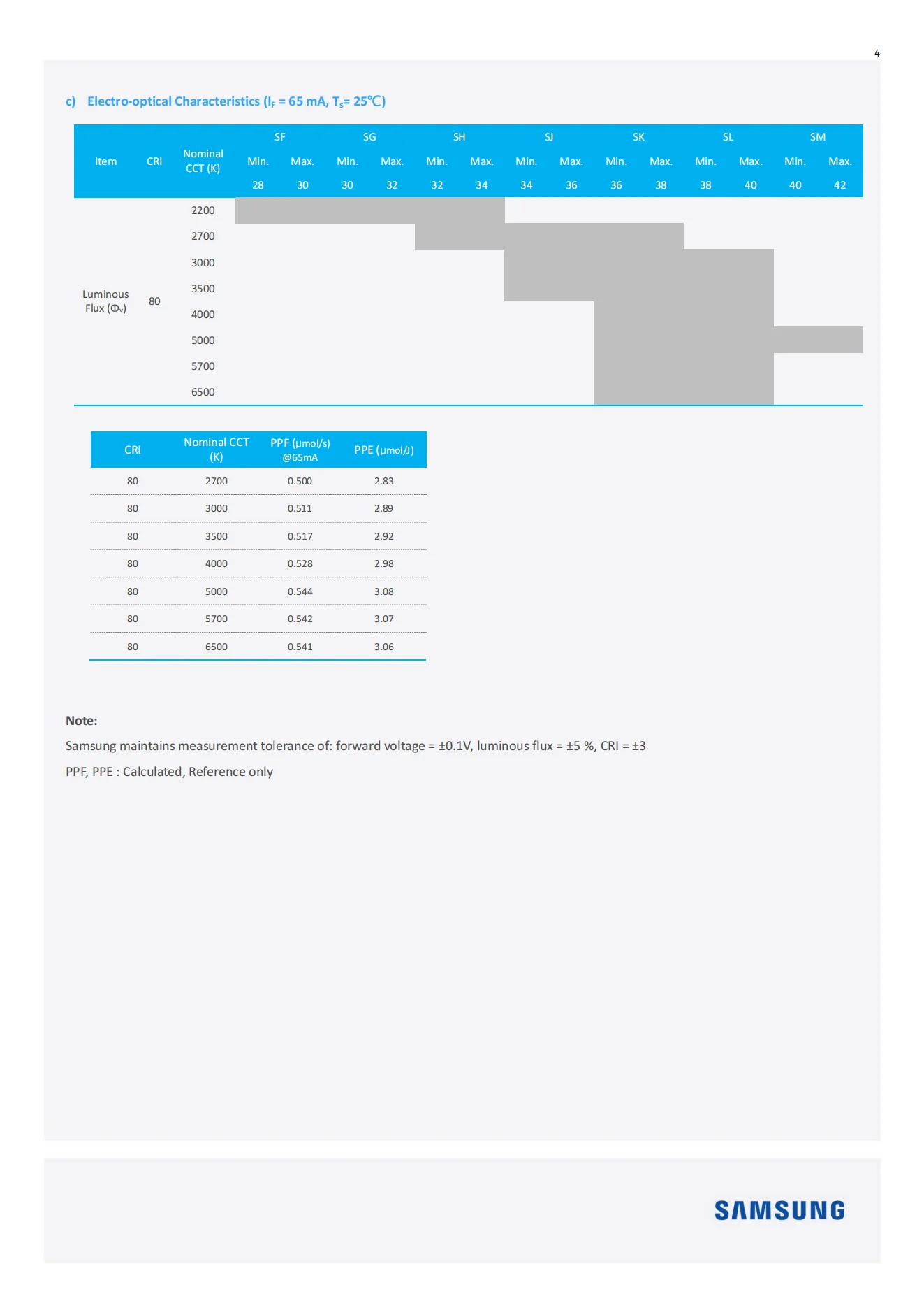 Samsung LM301H LED Chips - Efficient Grow Light Solutions