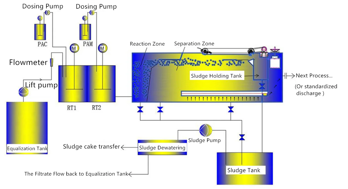 Efficient Shallow Air Flotation Machine Wastewater Treatment Plant ...