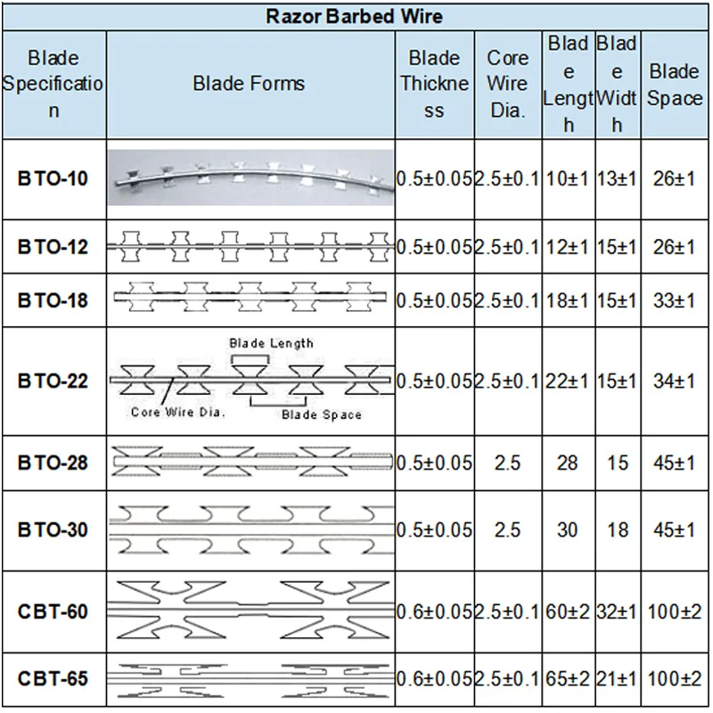 Galvanized Single Razor Wire Bto 18 Razor Wire Mesh Razor Flat Wrap ...