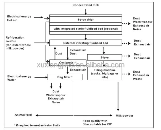 Powder Milk Production Plant - Efficient & Reliable Solutions