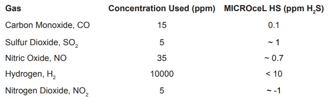 Hydrogen Sulfide (h2s) Gas Sensor - Microcel Hs - Buy City H2s Gas ...