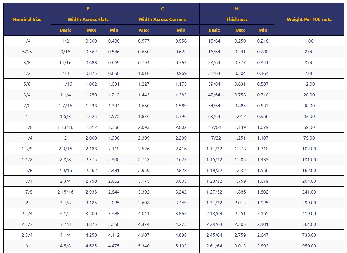 Astm A194 Grade 2h Heavy Hex Nuts - Buy Astm A194 Grade 2h Heavy Hex Nuts 2hm 7 7m 4 A193 B7 B7m ...