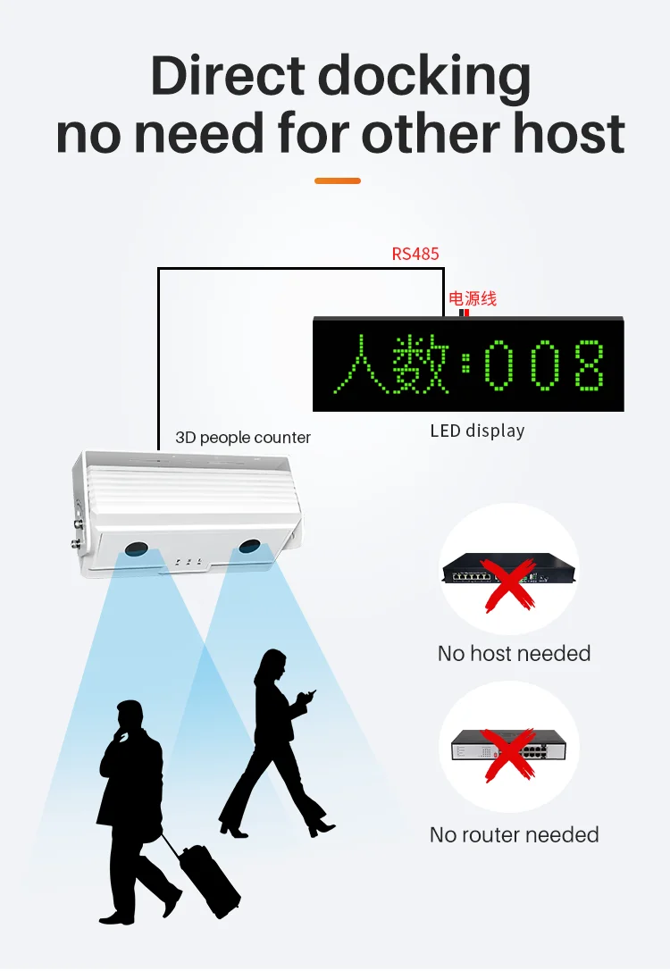 FOORIR Real-Time People Counters RS485 Docking LED Display Bus ...