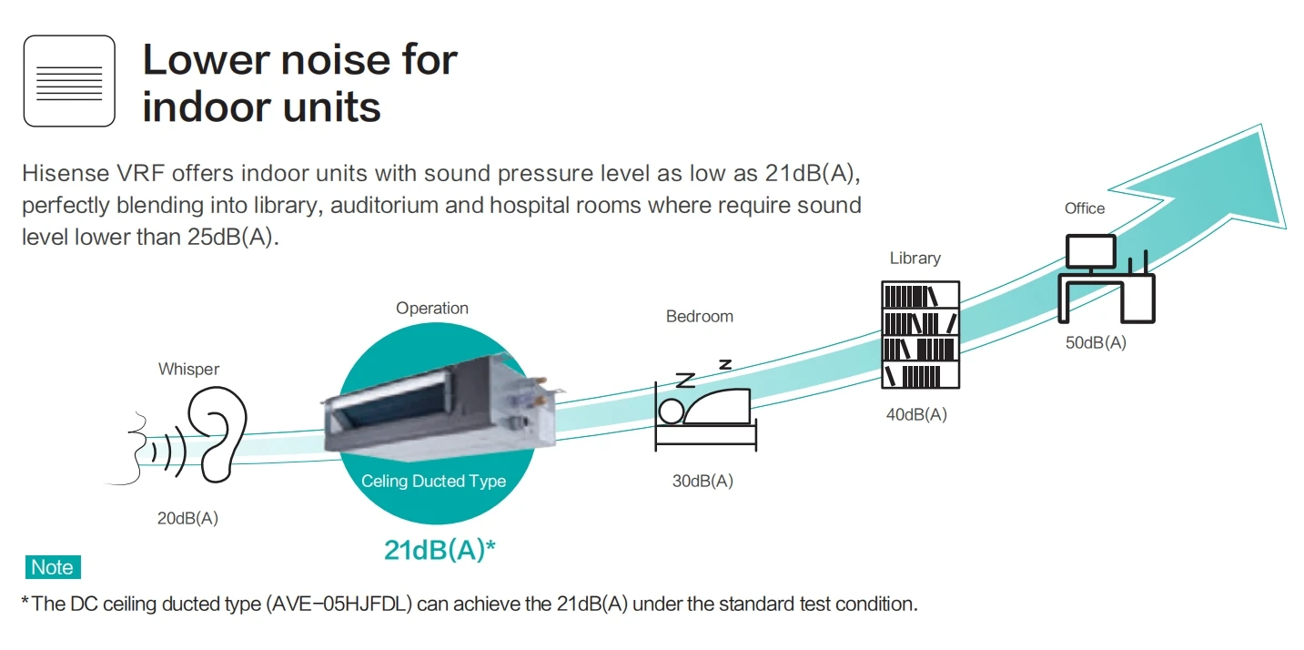 Hisense Cassette Vrf VRV Wall Mounted Fancoil R410a R32 25Ton 36000Btu ...