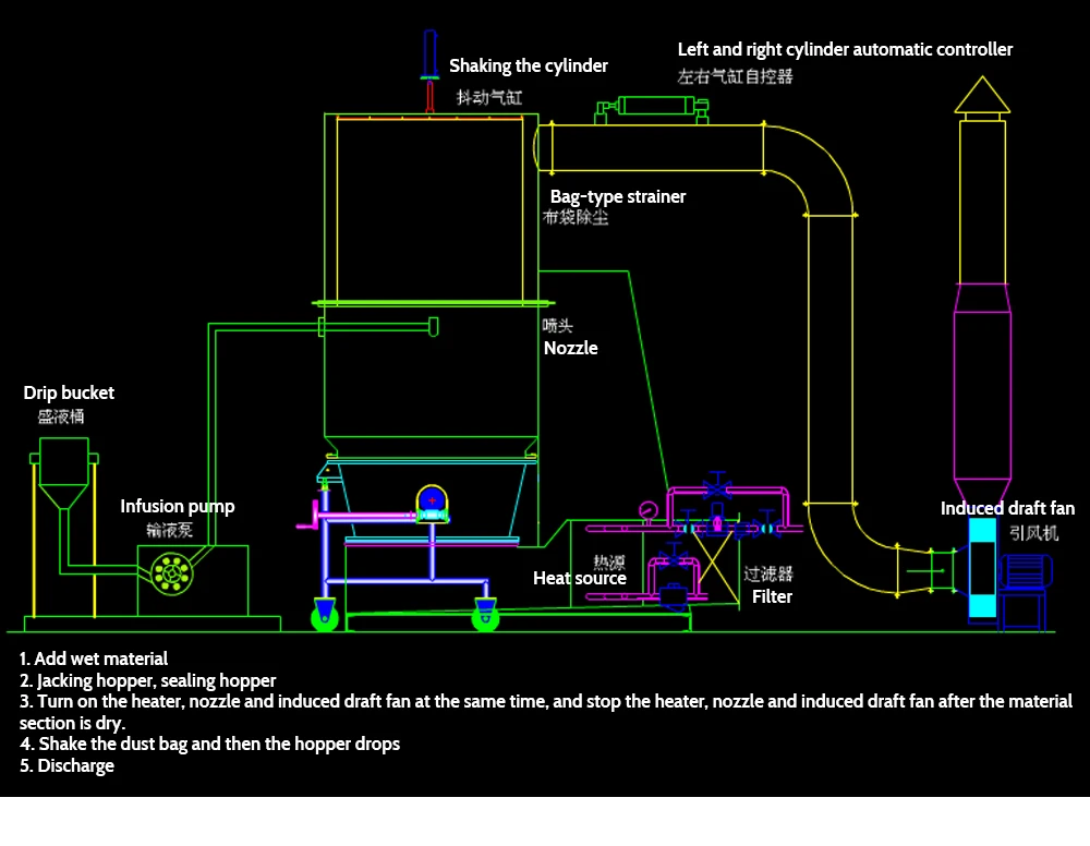 Fl Series Fluid Bed Dryer Drying Granulator Machine For Instant Granule ...