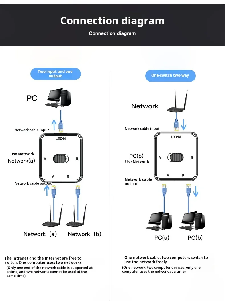 Gigabit Network Switcher Rj45 Power-free 2-in-1-out Network Cable Share ...