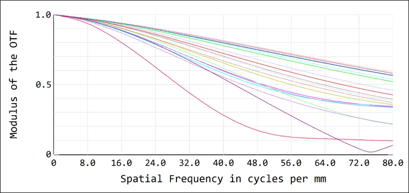 1.35inch Micro OLED Pancake Lens Module for VR MR Prototypes