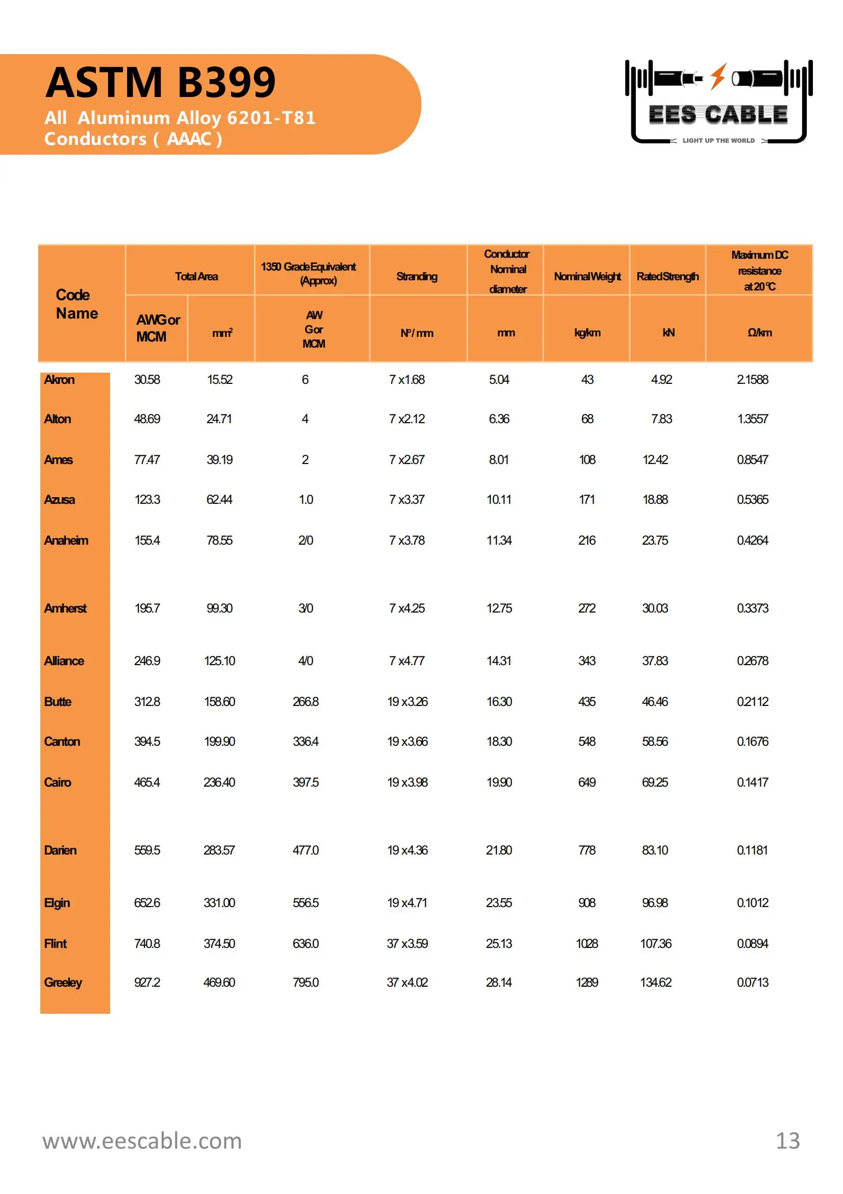 AAAC Conductor desnudo 559,5 MCM Darien Todo aleación de aluminio Cable ...