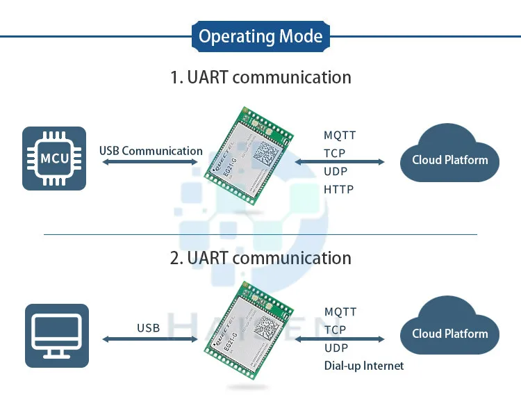 HAISEN Original EG21GGB Development Board - LTE CAT1+GNSS