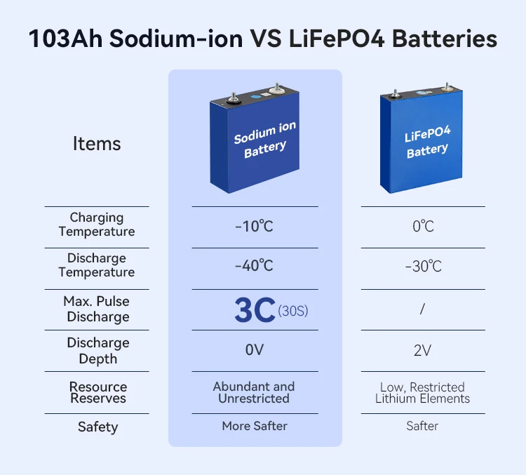 EXLIPORC Sodium Ion Battery - 3.0V 103ah Prismatic Na Ion