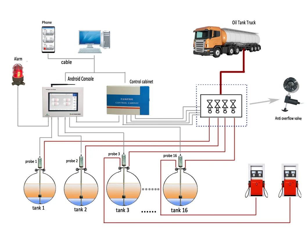 Petrol Station Fuel Tank Level Volume Monitor Atg Liquid Level System ...