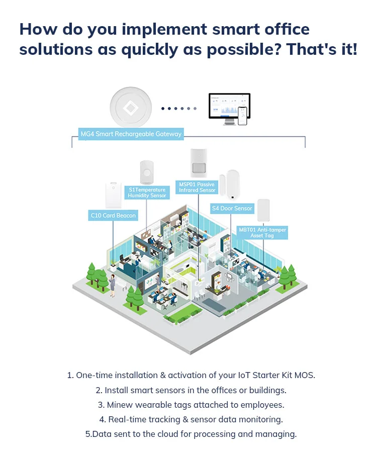 Smart Office Wearable Devices Iot Solutions Hardware Indoor Positioning ...