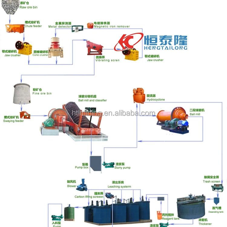 50TPD Small Scale CIP Gold Processing Plant for Tailing Gold CIL in ...