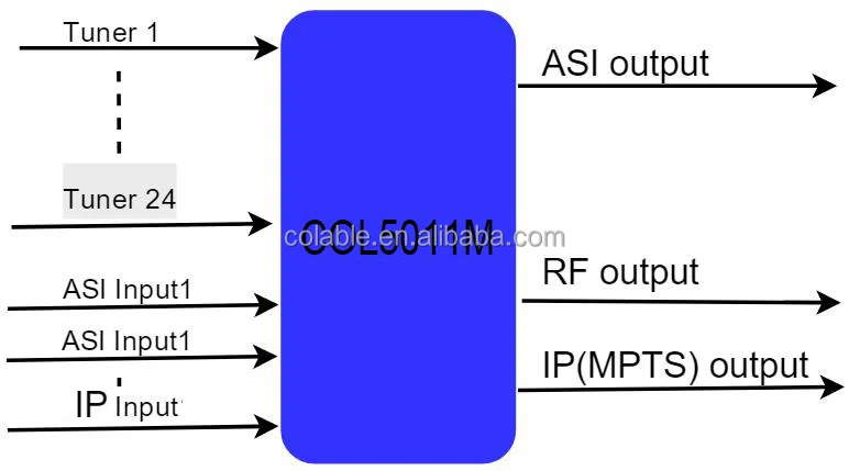 Catv Digital Modulator 8 12 16 20 24 Fta Dvb-S2 Dvb-C Dvb-T Atsc Isdbt ...
