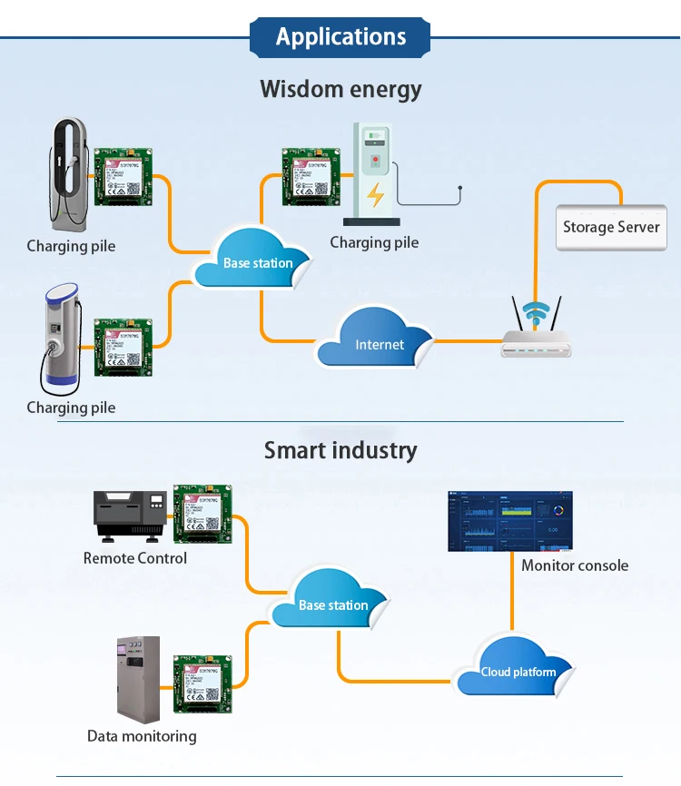 Simcom A7672E-FASE LTE Cat.1 Module - 4g+voice+bt+gnss