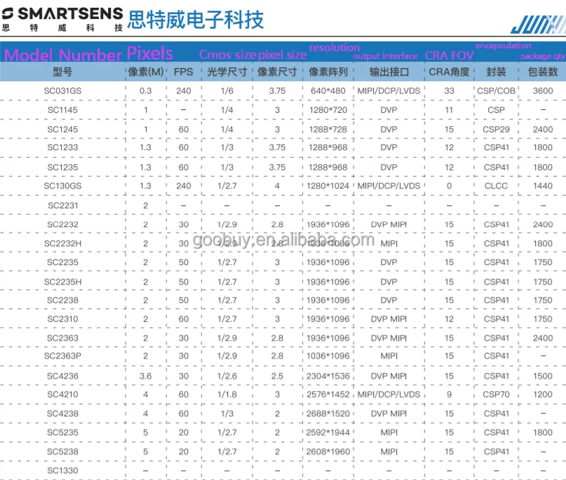 CMOS Image Sensor - CSI MIPI DVP Camera Module with Autofocus