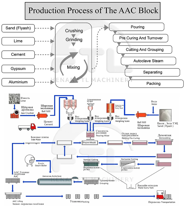 Full Automatic Autoclaved Aerated Concrete AAC Block Production Line ...