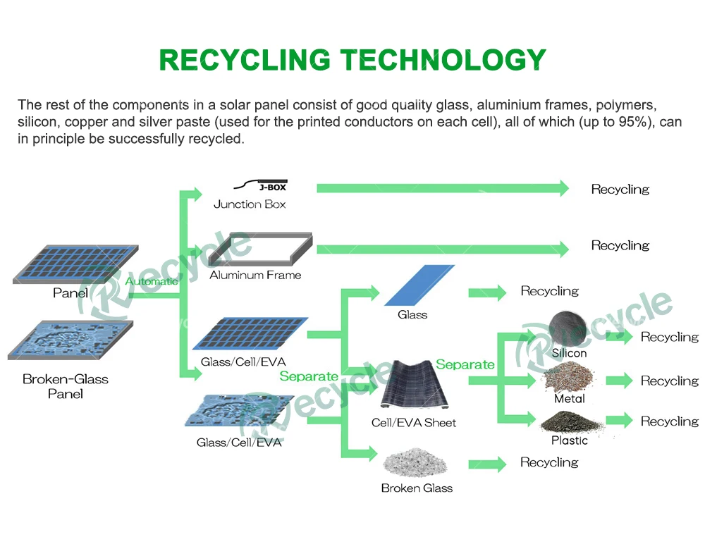 Solar Panel Recycling Line Plant Glass Aluminum Frame Deframing Remove ...