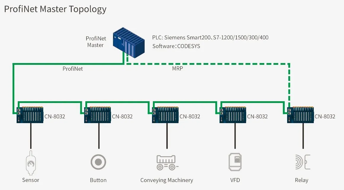 Profinet Protocol Remote Io Module Odot Cn 8032 L