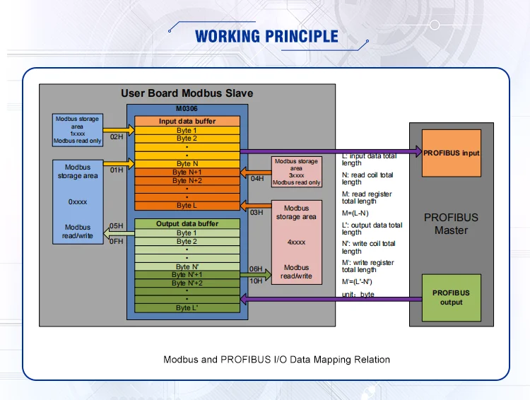 Modbus-rtu Master Station Modbus Input Module Chip - Microcyber