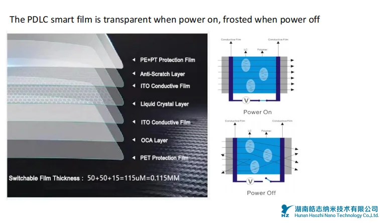 Switchable PDLC Film Smart Window Film for Privacy & Style