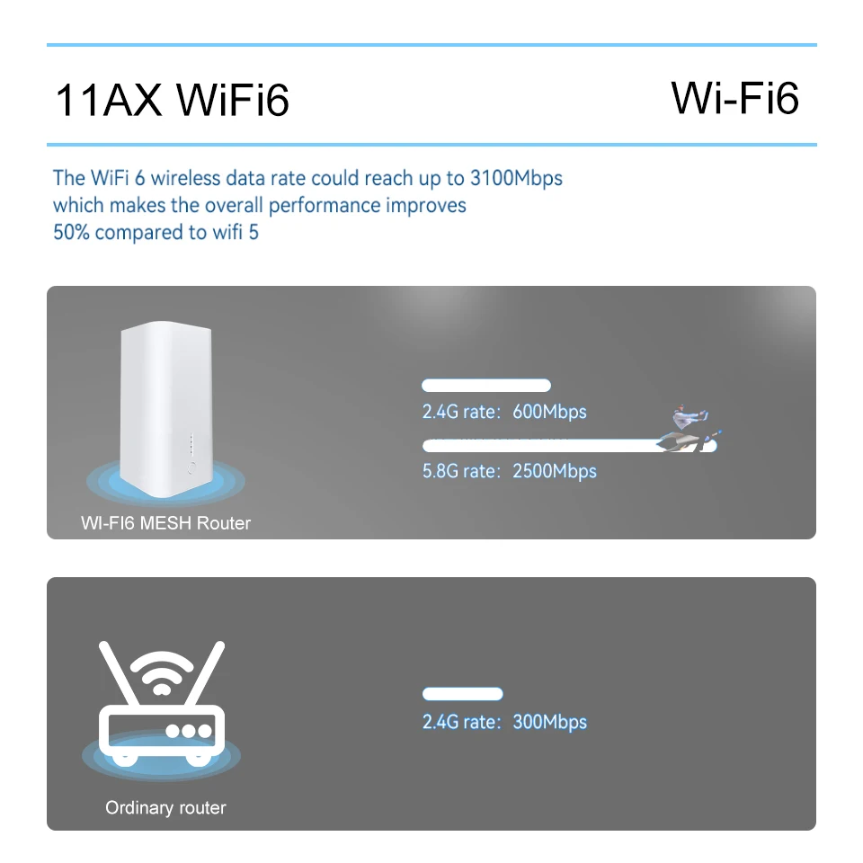 KuWFi Dual Band 5g Wifi6 Router Mesh Wifi Router 5G Cellular Module 5g ...