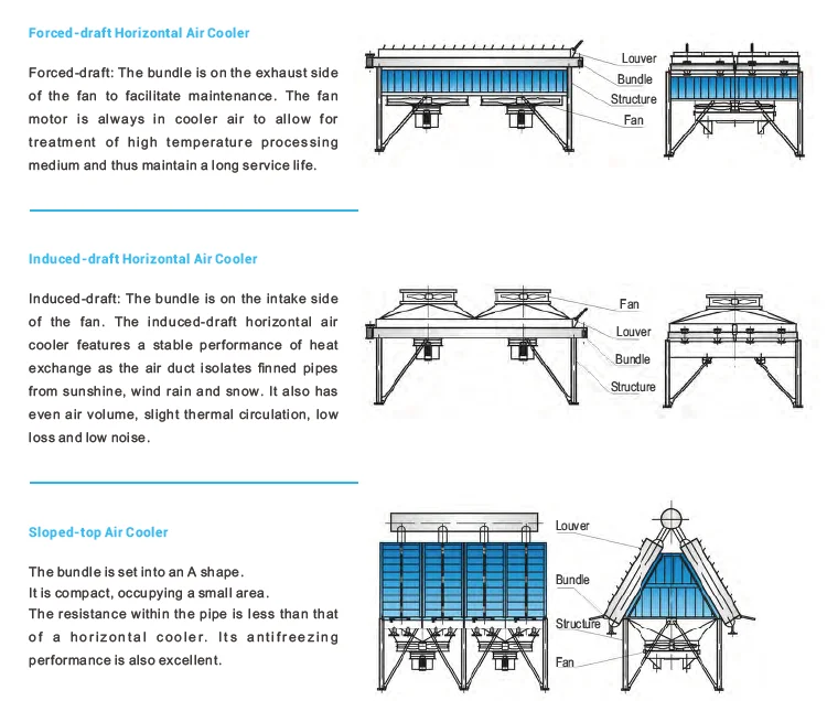 Steam Turbine Exhaust Steam Condensation Air Cooled Heat Exchanger ...
